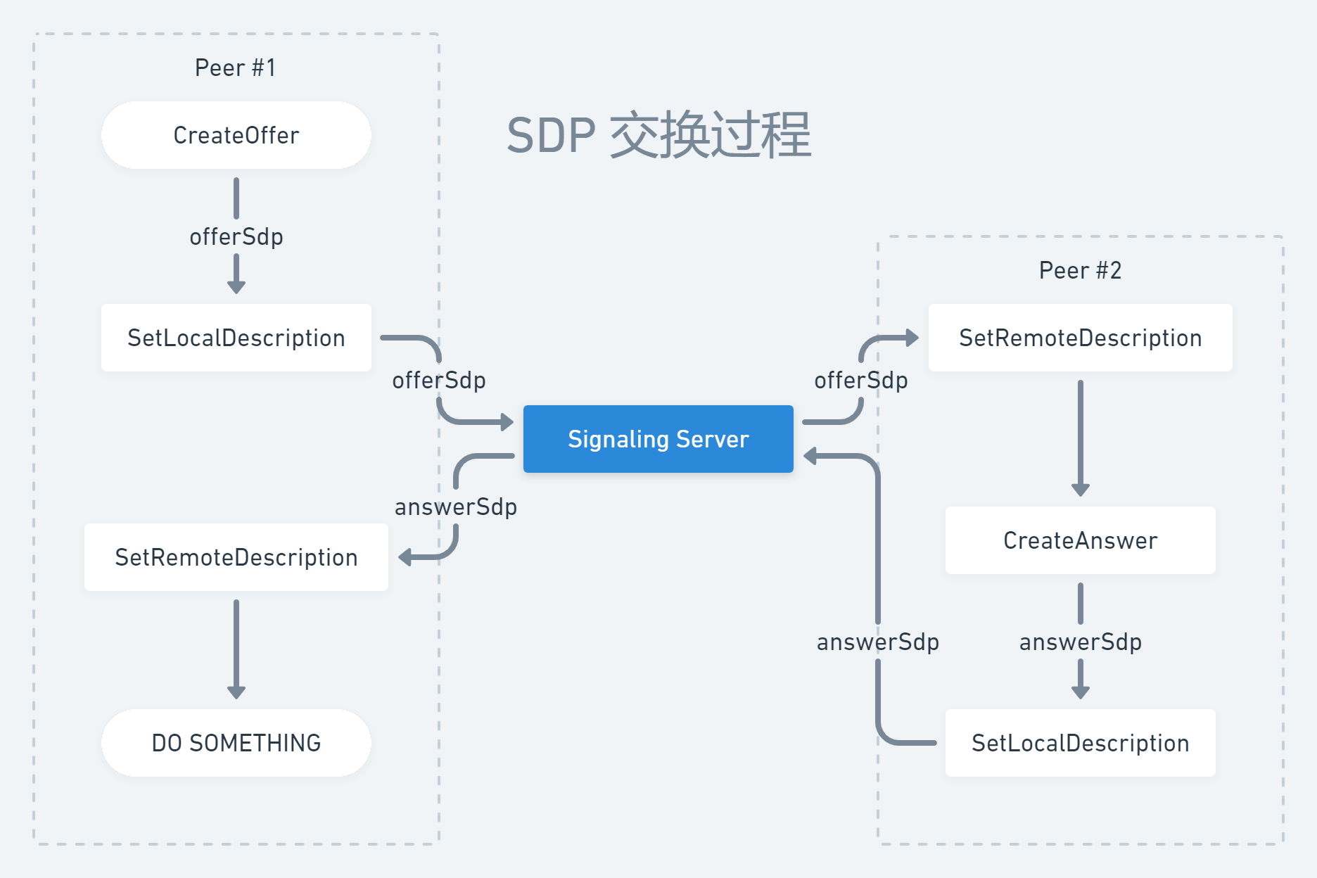 SDP 会话描述介绍 - WebRTC 学习指南